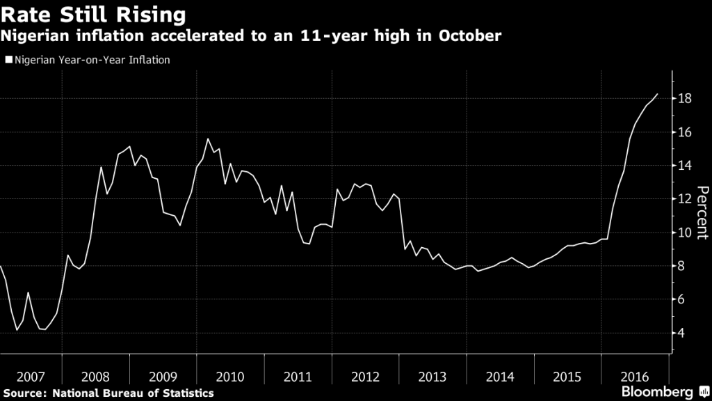 NBS: Inflation In Nigeria 18.3% In October 2016 | Unicpress